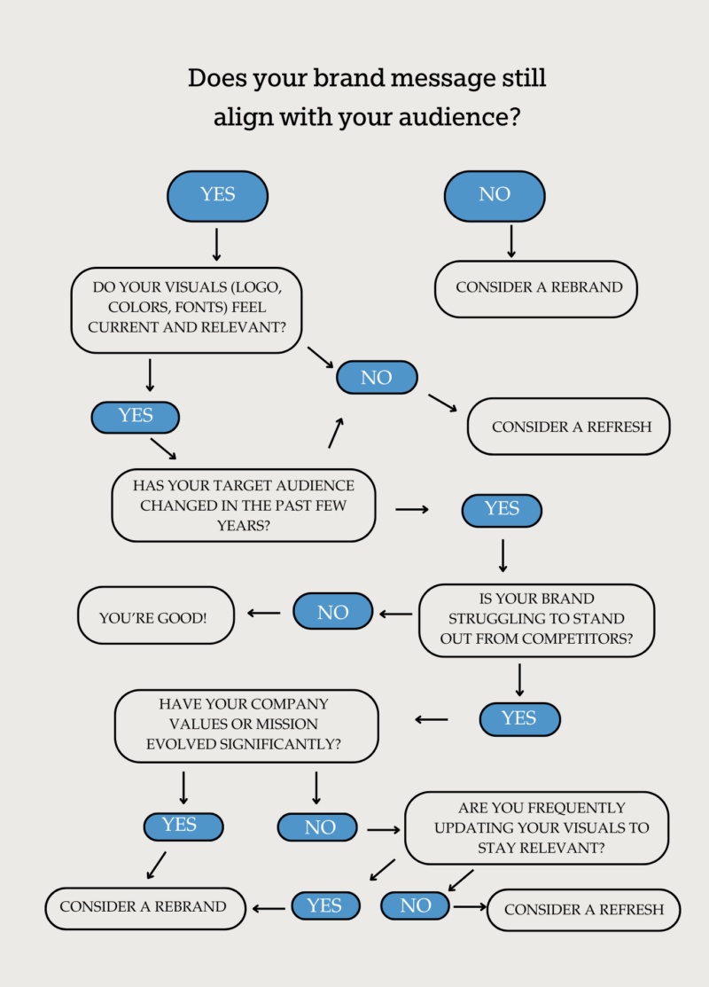 Rebranding: Decide Between a Refresh or Full Rebrand